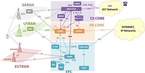 Csfb And Srvcc Call Flow In Lte Telecom Hub