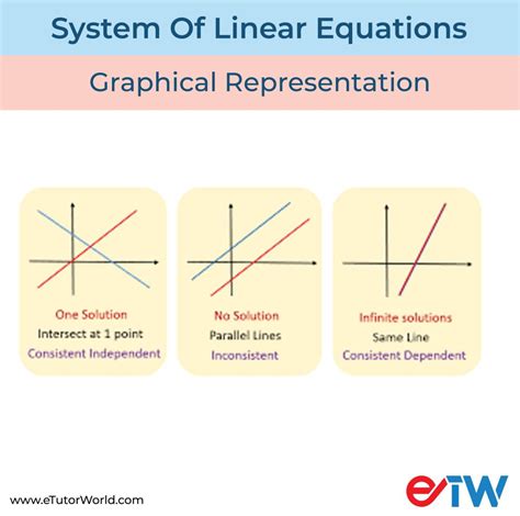 Graphically Solving A System Of Linear Equations ETutorWorld