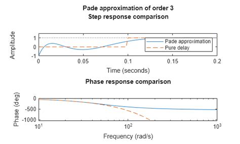 Pade Padé Approximation Of Models With Time Delay Matlab
