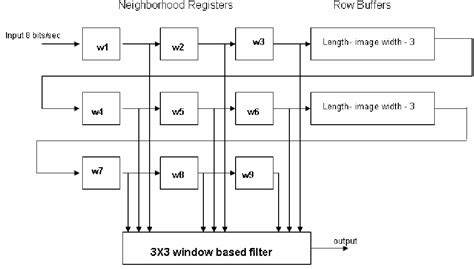Figure 1 From High Speed Pipeline Architecture For Adaptive Median Filter Semantic Scholar