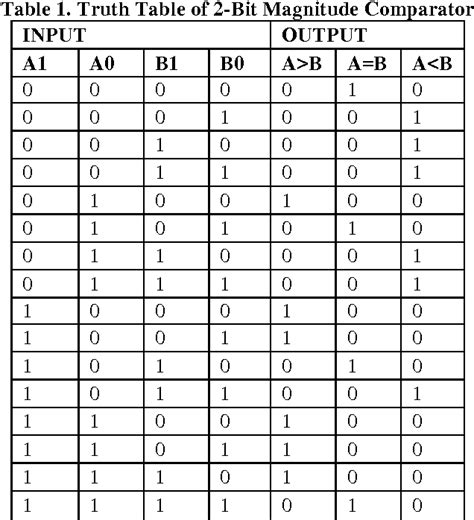Table 1 From 2 Bit Magnitude Comparator Design Using Different Logic Styles Semantic Scholar
