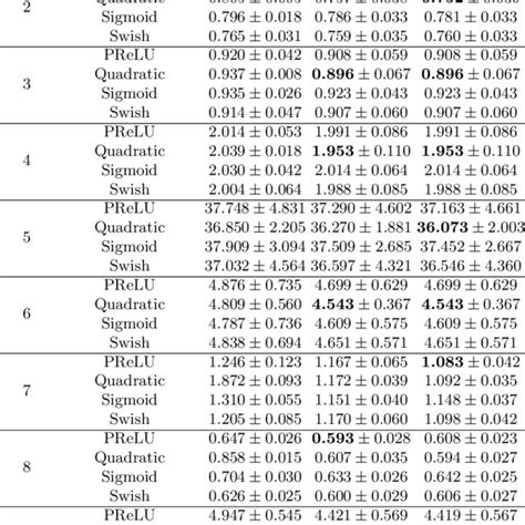 mean and standard deviation of the rmse metric for the different types