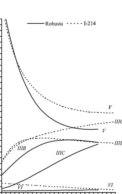Proportions Of Quality Class Iiibvi Of Logs According To The Site