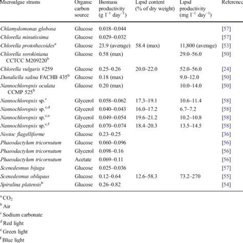 A Flow Chart Of Producing Biodiesel From Microalgae Download Scientific Diagram