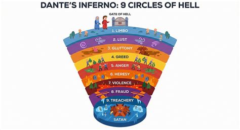 What Are The 9 Circles Of Dantes Inferno