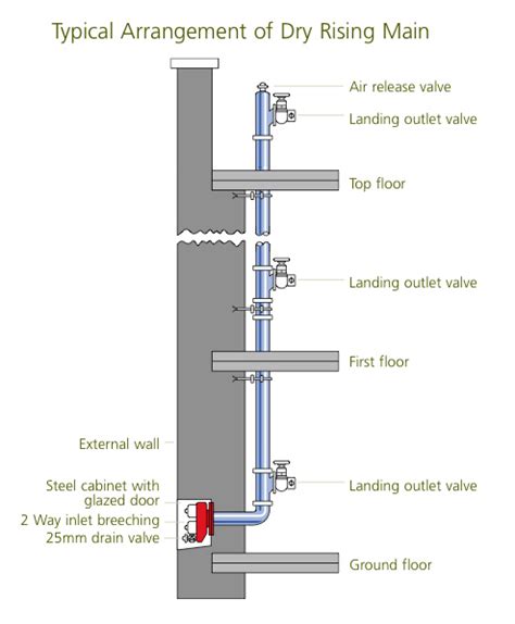 Dry Standpipe System Diagram Wiring Diagram Pictures