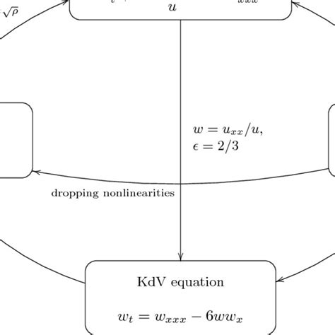 The Bifurcation Diagram Of A Saddlenode Bifurcation Download