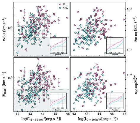 the distributions of the maximal velocity lower le f t velocity