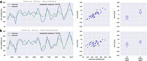 Piecewise Regression Model For Cape Town Jja Rainfall Based On A Som Download Scientific