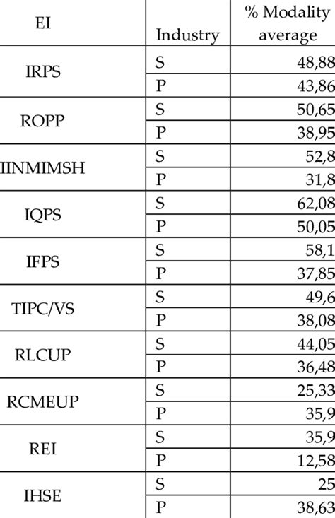 The Modality Average Of The Effects Of Technological Innovation Between Download Scientific
