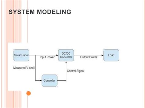 Solar Pv Model With Mppt P And O Method Pptx Computer Software And