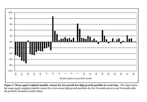 Asset Growth Effect Quantpedia
