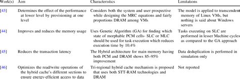 Summary Of Dram Based Hardware Centric Technologies Download Scientific Diagram