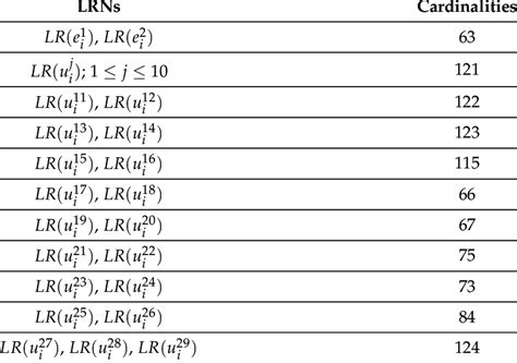 local resolving neighborhood set lrns lr e y i for 1 ≤ y ≤ 2 and