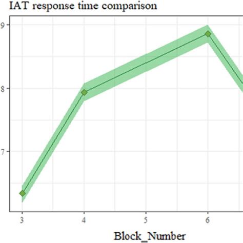 Between Subjects Cohens D Of Iat Response Time Differences These Are Download Scientific