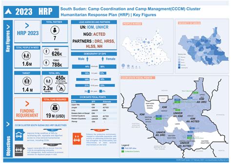 Cccm Cluster South Sudan Hrp 2023 Overview South Sudan Reliefweb