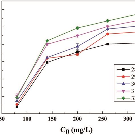 Effect Of Initial Uranium Concentration On The Adsorption Capacity Of