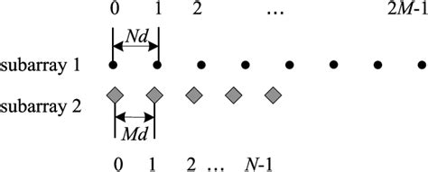 Figure 1 From A Modified δ Generalized Labeled Multi Bernoulli Filtering For Multi Source Doa