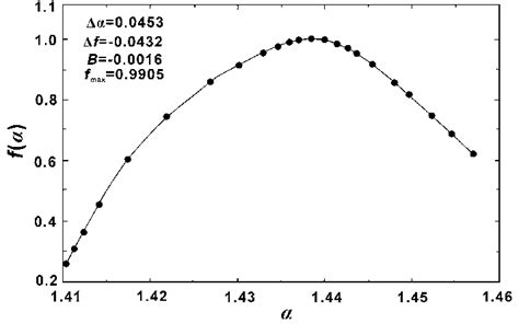 Multifractal Spectra Fa Of Humidity Process Download Scientific Diagram