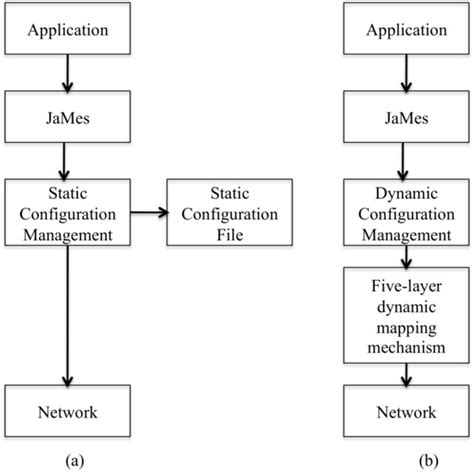 B Illustrates The Dynamic Configuration Management Scheme Using The Download Scientific