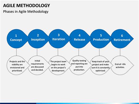 Agile Methodology Process Diagram For Powerpoint Pslides