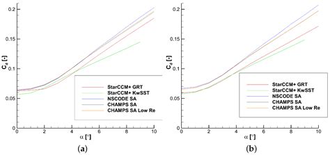 Fluids Free Full Text Parametrization Effects Of The Non Linear Unsteady Vortex Method With