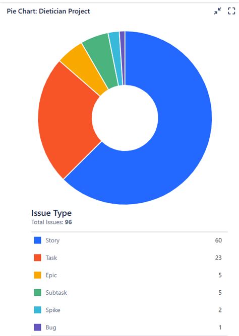 Useful Impactful Agile Jira Dashboards