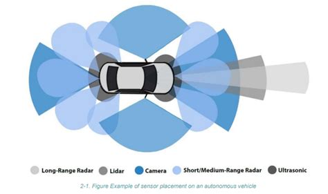 Lesson 4 Overview Of Sensors Used In Autonomous Vehicles Driven Driven