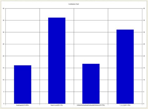 Contribution Of Descriptors For Biological Activity Developed Using Mlr