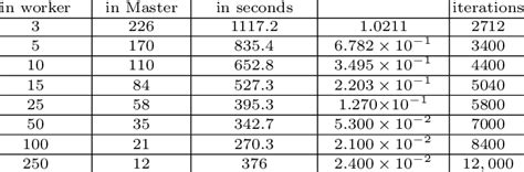 Case 3b Inexact Subdomain Solver Ms Of Iter Iterations Execution Download Table