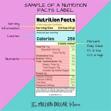 How To Read Nutrition Labels