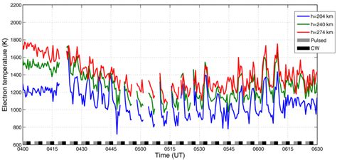 Pump Induced Electron Temperature Enhancements For Different Altitudes