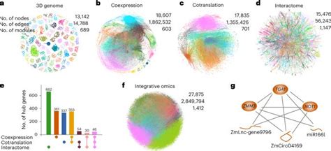 Balaji Vasudevan On Linkedin A Multi Omics Integrative Network Map Of