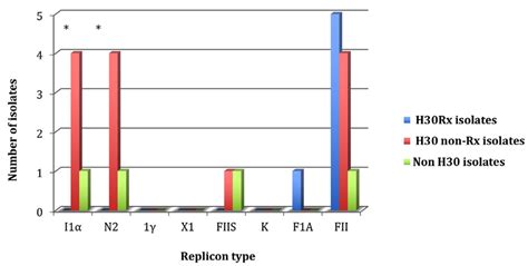 The Plasmid Replicon Types Detected For Isolates Belonging To St131 Download Scientific Diagram