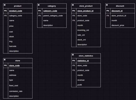 [toy Project] 제품 재고 관리 시스템 Erd 설계 1