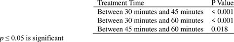 Tukeys Hsd Post Hoc Analysis For Tfc Download Scientific Diagram