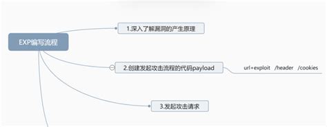Python编写exppoc速成小记poc Exp Csdn博客 Python编写exppoc速成小记poc Exp Csdn博客