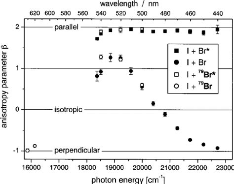Plot Showing The Wavelength Dependence Of The Angular Anisotropy Download Scientific Diagram