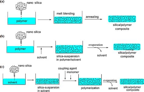 A Preparation Processes Of Silicapolymer Composites A Melt Blending
