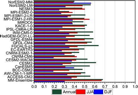 Taylor Skill Score Tss Ranking For Gcms In Mean Temperature °c