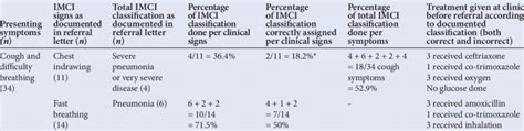Imci Clinical Signs Classification And Prereferral Treatment Download Table Imci Clinical Signs Classification And Prereferral Treatment Download Table