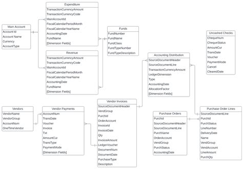 Data Entity Diagram Coc Transparency Portal