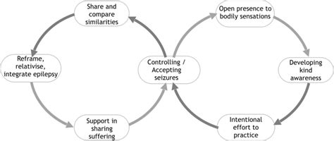 Interrelatedness Of Key Themes Download Scientific Diagram