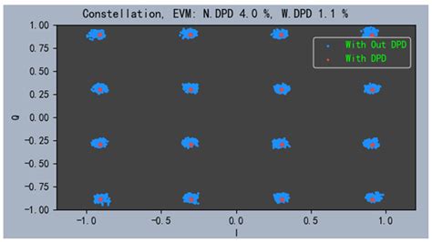 A Low Computational Complexity Digital Predistortion Model For Wideband Power Amplifier