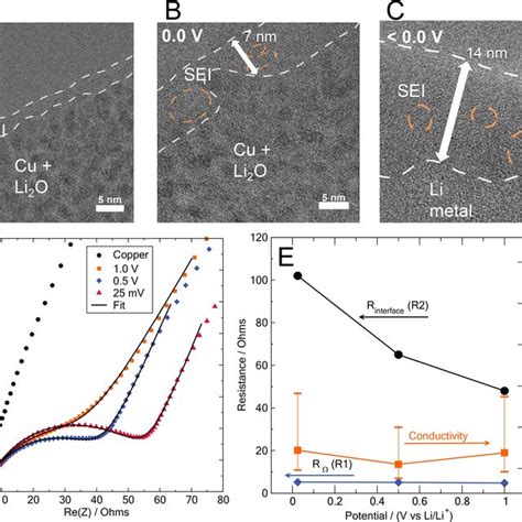 Structural And Electrochemical Evolution Of The Mosaic Sei Download Scientific Diagram