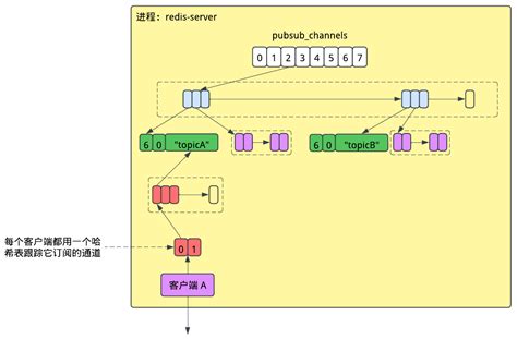 深入了解 Redis 的 Pub Sub Code Life