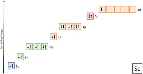 Mr Szmag S Chemistry Blog A Level Spd Notation Of Transition Elements