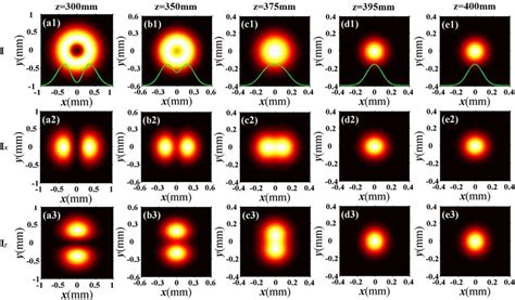 Spectral Intensity Distribution I And Its Components I X And I Y Of A