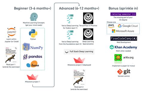 How Long Will It Take To Learn Machine Learning