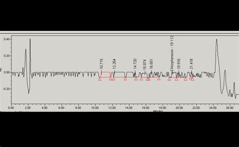 Noisy And Negative Baseline Rchromatography
